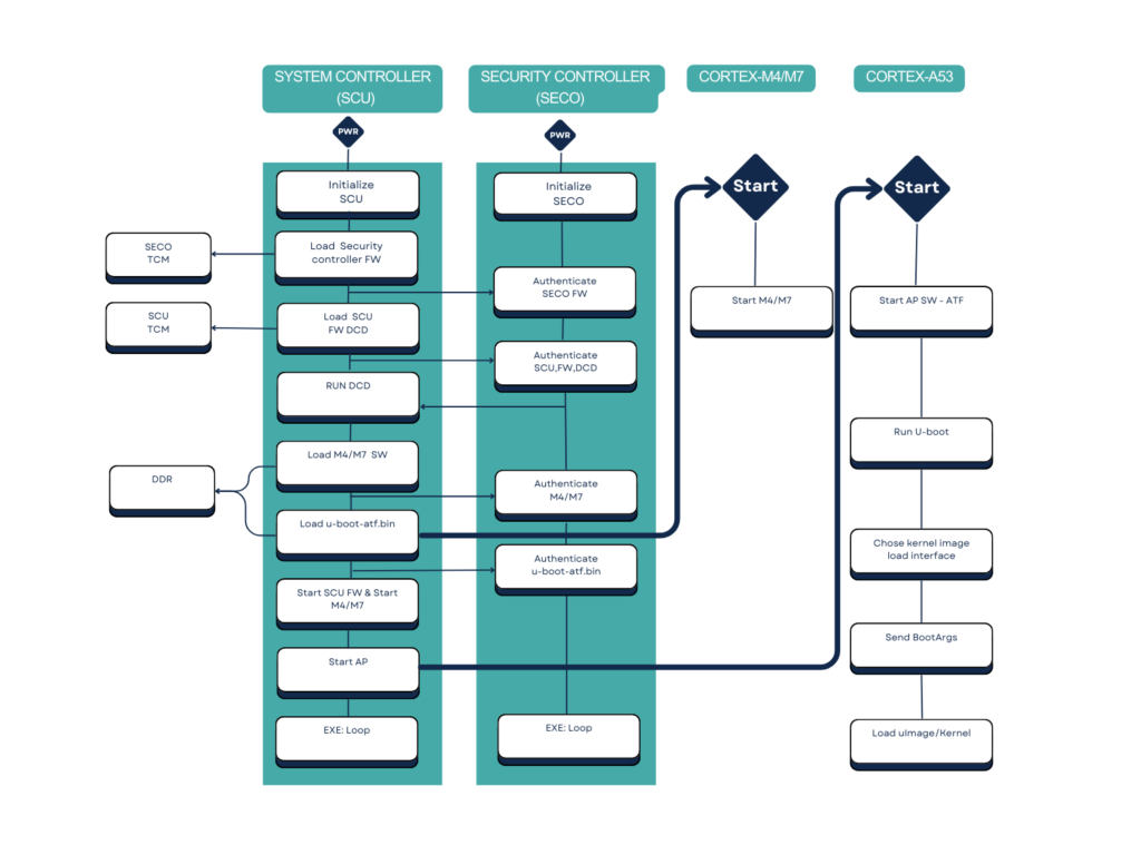 What Steps Are Involved in Board Bring up? | Silicon Signals