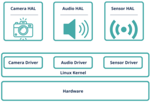 A Guide to HAL and Sensor Interfacing | Silicon Signals