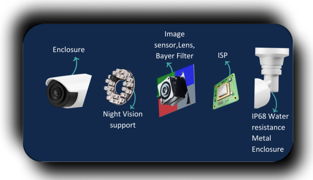 Everything You Need to Know About Embedded Camera Product Hardware ...