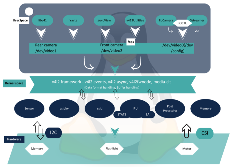 Everything You Need to Know About Embedded Camera Product Hardware ...
