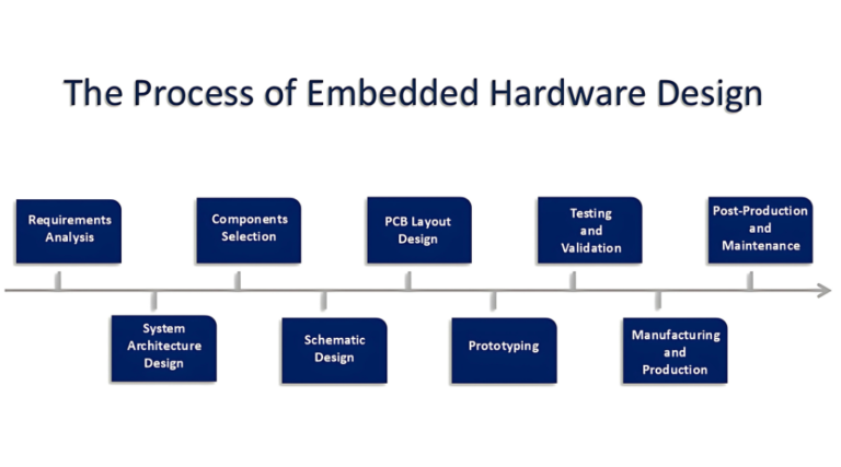 From Concept to Prototype: A Guide to Embedded Hardware Design ...